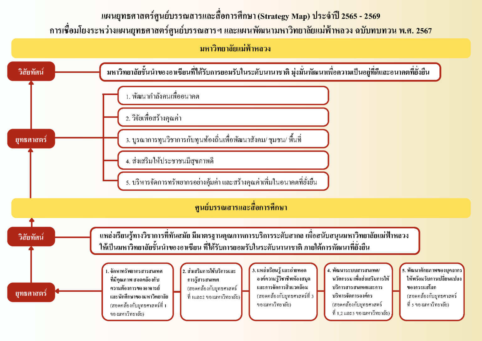 แผนยุทธศาสตร์ศูนย์บรรณสารและสื่อการศึกษา (Strategy Map) ประจำปี 2565-2569 – MFU Library